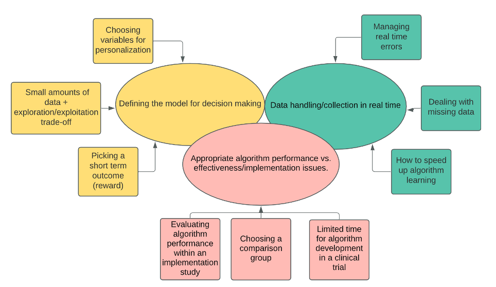 Adaptive learning algorithms to optimize mobile applications for ...