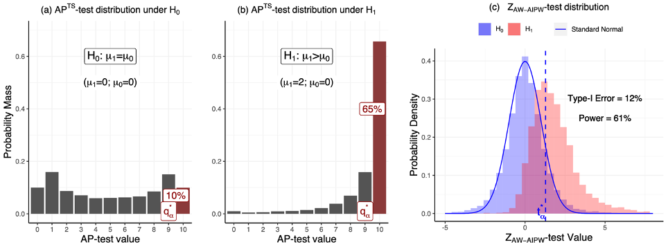 Efficient inference without trading-off regret in bandits: An ...